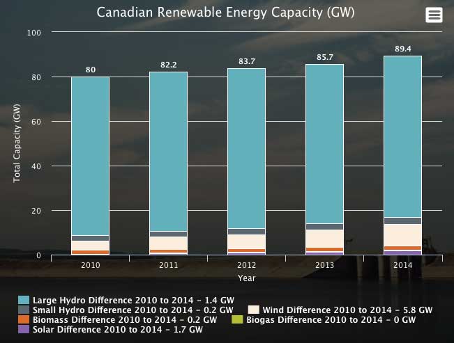 Clean Energy Investment and Capacity: Canada Has Its Best Year Ever ...
