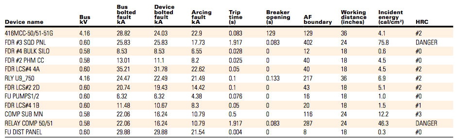 Implementation of Arc Flash Mitigating Solutions at Industrial ...