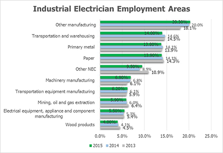 Where Industrial Electricians Work: 2013-2015 - Electrical Industry ...