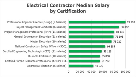 Electrical Contractor Salaries by Certification Type - Electrical ...