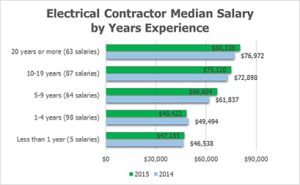 Electrical Contractors' Salaries by Years of Experience - Electrical ...