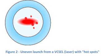 Using Encircled Flux Compliant Light Sources For Testing Fibre Optic ...