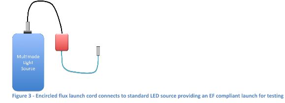 Using Encircled Flux Compliant Light Sources For Testing Fibre Optic ...