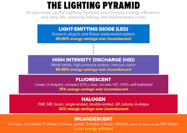 The Lighting Pyramid: Prioritizing LED retrofit opportunities ...
