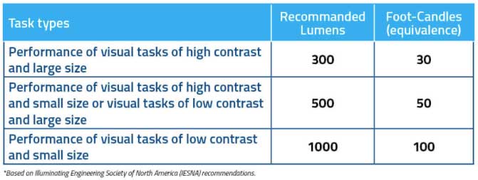 7 Spatial Categories and Their Lighting Requirements - Electrical ...