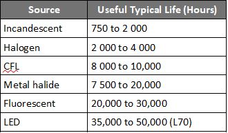 The Lumen Maintenance Gap - Electrical Industry News Week