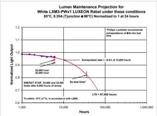 The Lumen Maintenance Gap - Electrical Industry News Week
