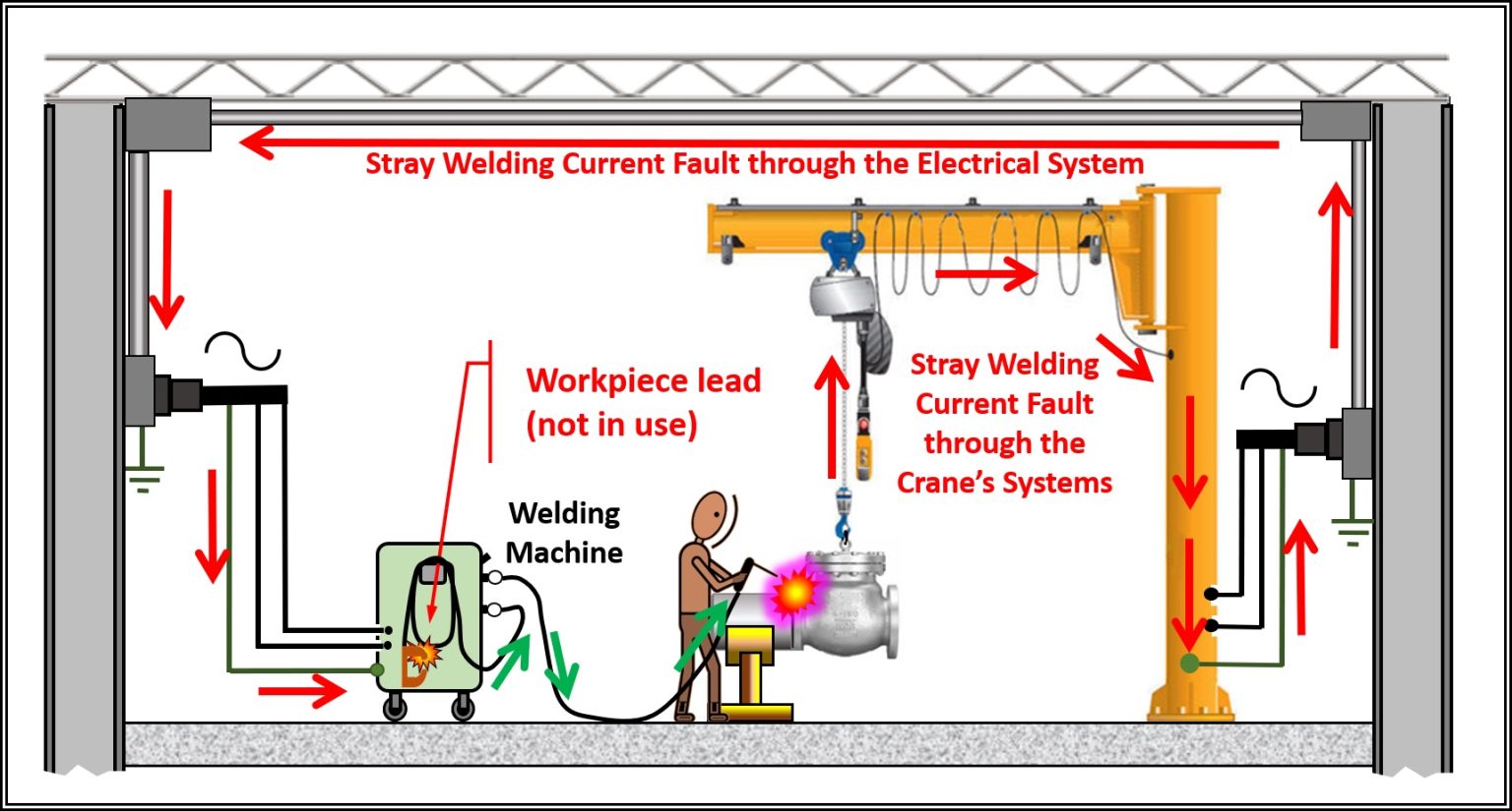 Stray Welding Current Damage - Electrical Industry News Week