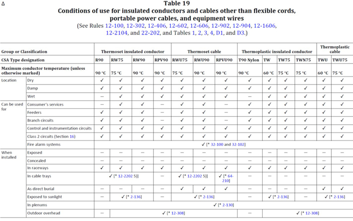 2021 Changes in the Canadian Electrical Code: Table 19 - Electrical ...