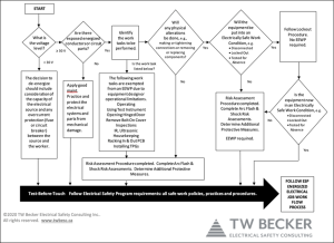 Energized Electrical Work Permit YES or NO? - Electrical Industry News Week