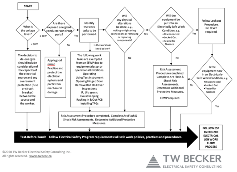 Energized Electrical Work Permit YES or NO? - Electrical Industry News Week