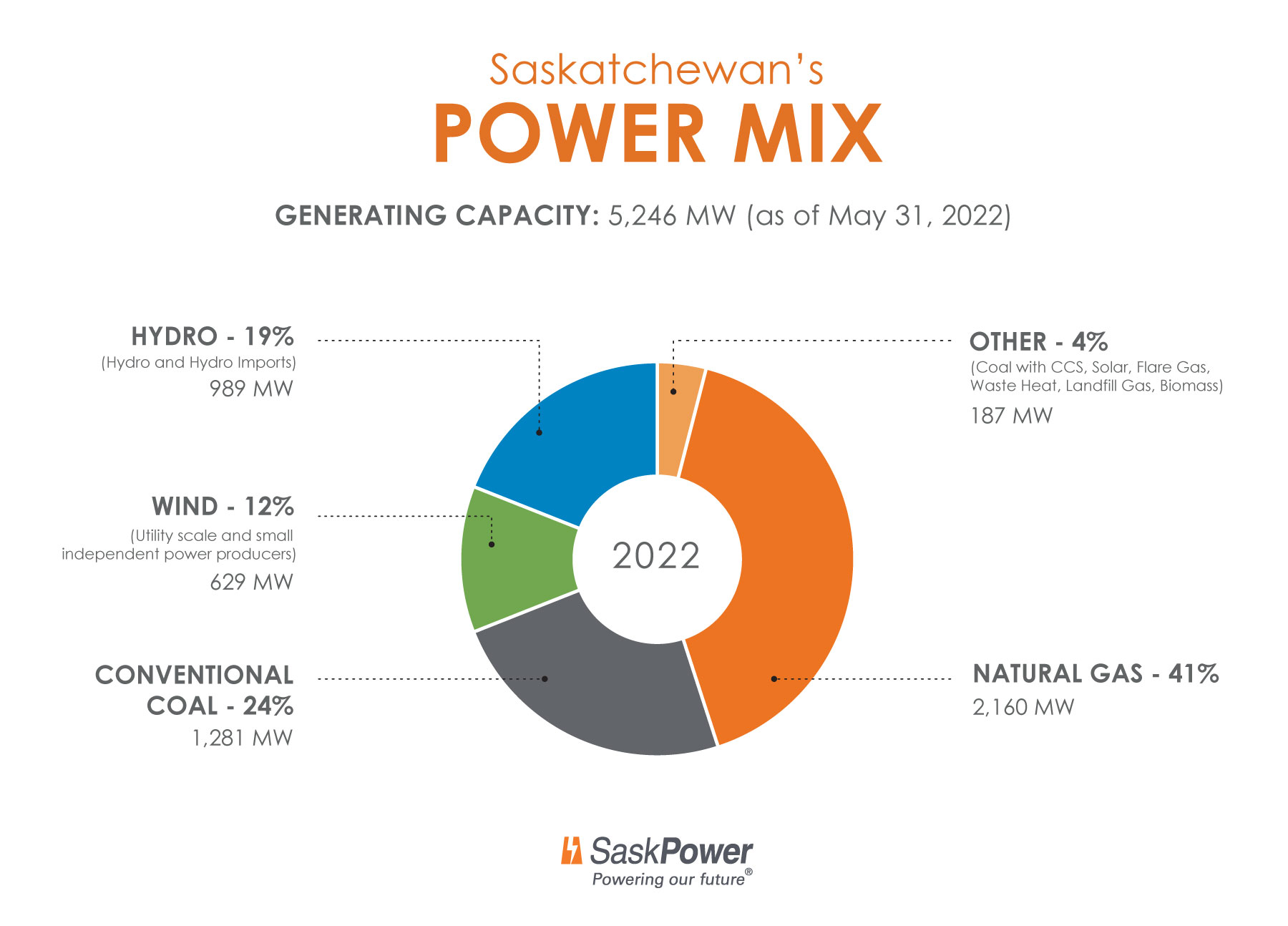 SaskPower Proud to be one of Canada’s Greenest Employers in 2023 ...